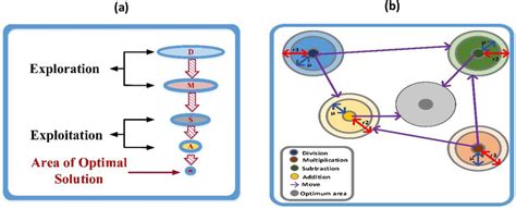 A Hierarchy Of Arithmetic Operators B Model For Changing Download Scientific Diagram