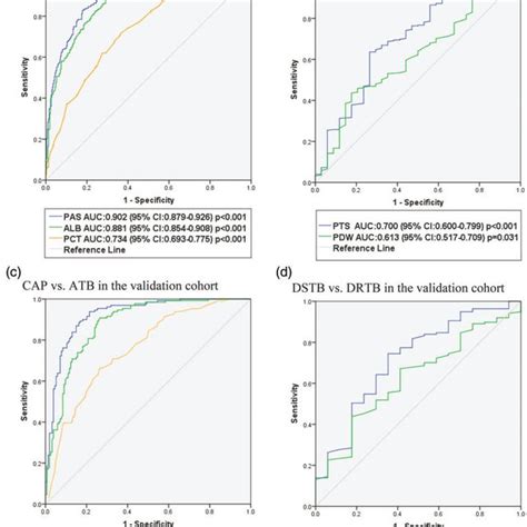 Receiver Operating Characteristic Curve Analyses Of Pas And Pts Models