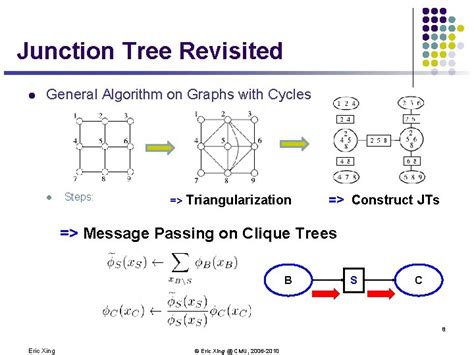 Machine Learning Algorithms And Theory Of Approximate Inference