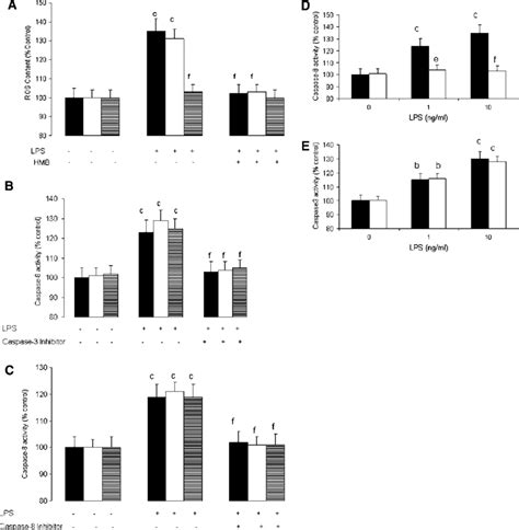 Effect Of Lps 10 Ng Ml On Ros Production A And The Activity Of Download Scientific Diagram