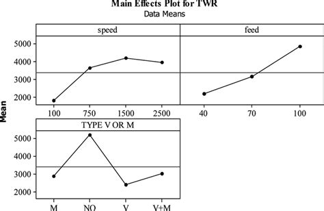 Main Effects Plot Of Tool Wear Rate Download Scientific Diagram