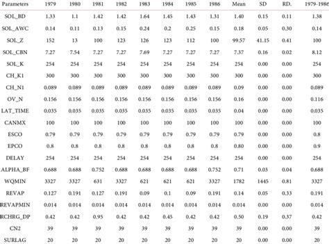 Parameters Values After Manual Calibration Download Scientific Diagram