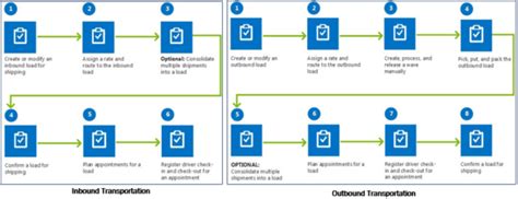 Optimizing Transportation With Microsoft Dynamics 365 Erp Software Blog