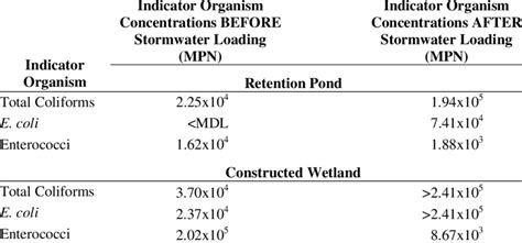 7 Sediment Bacteria Indicator Organisms Sampled In November Of 2004 Download Table