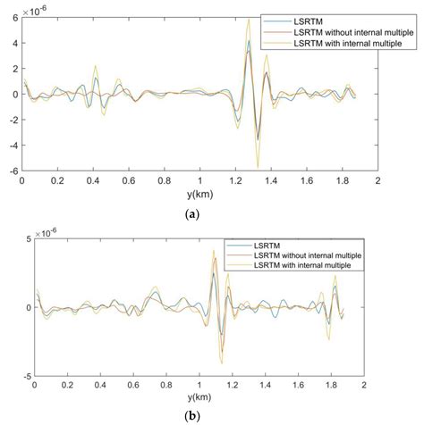 Applied Sciences Free Full Text Least Squares Reverse Time Migration Of Primary And Internal