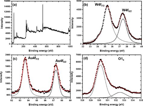 XPS Spectra Of A Survey Scan B W 4f C Au 4f And D O 1s Download Scientific Diagram
