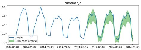 GitHub Vpozdnyakov Deeptcn Implementation Of The DeepTCN Probabilistic Forecasting Model