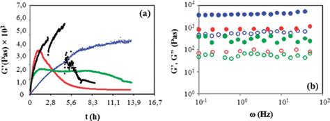 A Storage Modulus G 0 Evolution During Isothermal 30 C Gelation