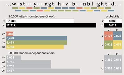 First Links In The Markov Chain
