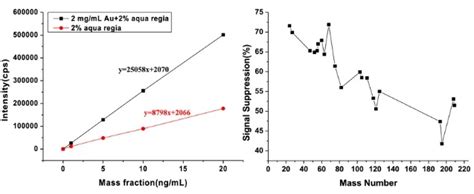 How To Mitigate Matrix Effects In Icp Ms For Complex Sample Analysis