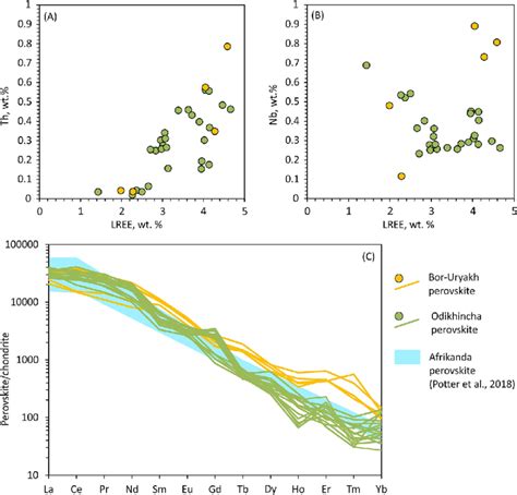 Trace Element Variations In Bor Uryakh And Odikhincha Perovskite A