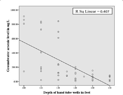 Correlation Coefficient Between Groundwater Arsenic Level And Depth Of
