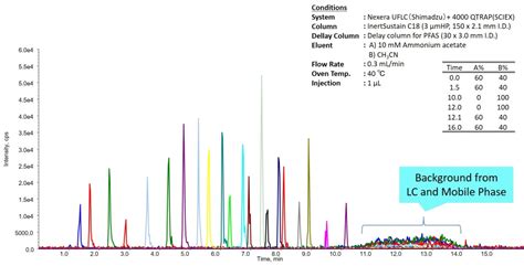 Delay Column For Pfas Products Gl Sciences