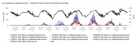 Epri Insulator Leakage Current Monitor Long Rod Disc And Composite