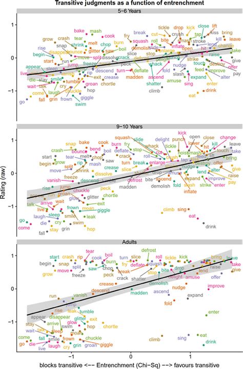 Figure 3 From Verb Argument Structure Overgeneralisations For The