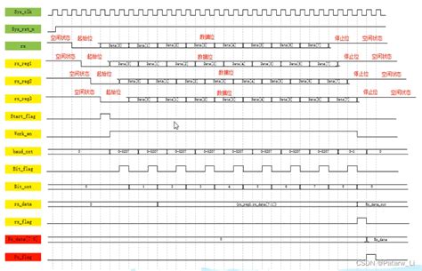 Verilog学习笔记（串口rs232，基于野火教程）verilog 串口 Csdn博客