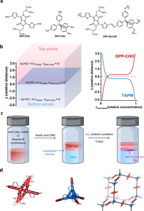 The Fabrication Of Dpp 3d Cof Thin Films A The Chemical Structures Of Download Scientific