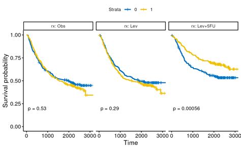Facet Survival Curves Into Multiple Panels Ggsurvplot Facet Survminer