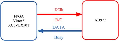Signals Communication Between Field‐programmable Gate Array Fpga And