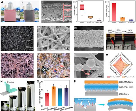 Figure 2 From Quasi Homogeneous And Hierarchical Electronic Textiles With Porosity