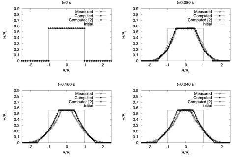 Section 44 Test Case A Comparison Between Experimental