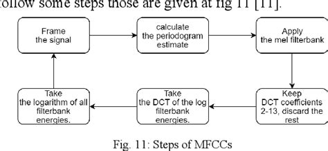 Figure 11 From A Machine Learning Approach To Automating Bengali Voice Based Gender
