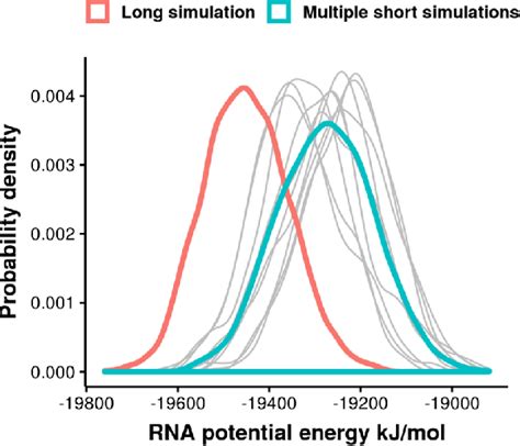 Comparison Of Rna Potential Energy From 10 Independent 100 Ns