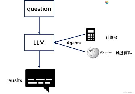 实战篇：手把手教你调用大模型api——第二章 如何调用大模型 csdn博客