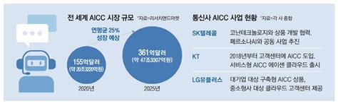 통신사 새먹거리 Ai콜센터 키운다 매일경제
