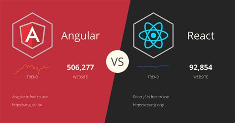 React Vs Angular A Developers Dilemma By Atharva Pardeshi Oct