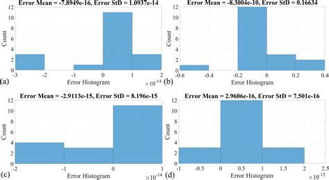 the error histogram for the data during the testing and training