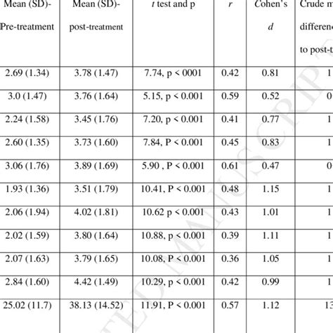 Pdf A 2 Item Short Form Of The Pain Self Efficacy Questionnaire Development And Psychometric Pdf A 2 Item Short Form Of The Pain Self Efficacy Questionnaire Development And Psychometric