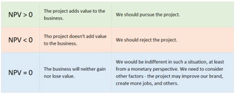 Using The Net Present Value Npv In Financial Analysis Magnimetrics