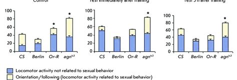 Portions Of Locomotor Activity Connected And Not Connected To Sexual Download Scientific