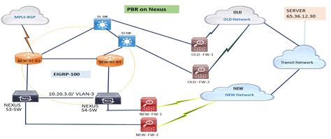 Network Labs Policy Base Routing On Cisco Nexus