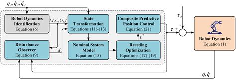 Optimized Trajectory Tracking For Robot Manipulators With Uncertain Dynamics A Composite