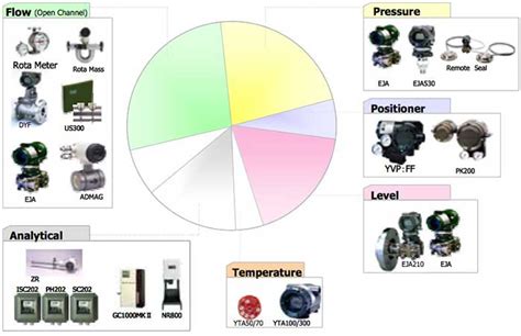 Vigilance Yokogawas Roadmap For The Future Yokogawa Electric