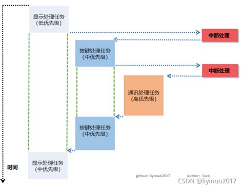 嵌入式实时操作系统1——初识嵌入式实时操作系统嵌入式实时操作软件 Csdn博客 嵌入式实时操作系统1——初识嵌入式实时操作系统嵌入式实时操作软件 Csdn博客