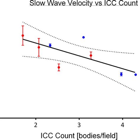 Positive Linear Correlation Between Slow Wave Velocity And Age