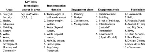 Analysis Model For Implementation Of The SCC Solutions In Areas Of Download Scientific Diagram