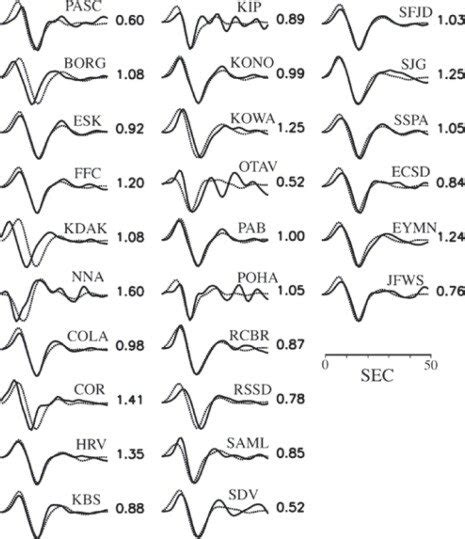 Fits Between Observed Solid And Predicted Dashed Teleseismic P Wave Download Scientific