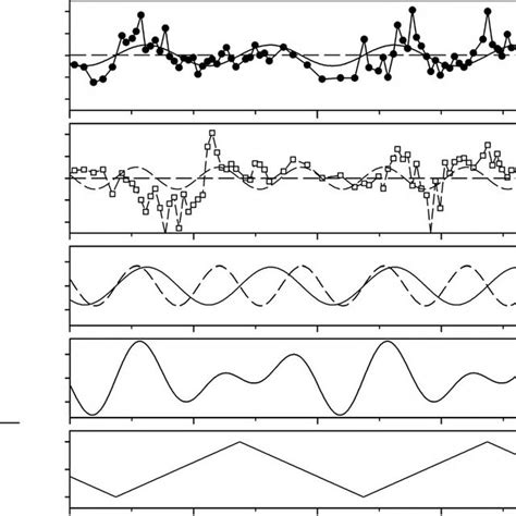 Asynchrony Generation Using Statistical Techniques To Decompose Time