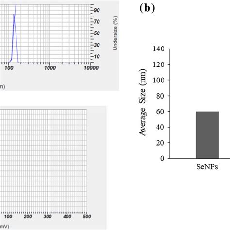 A Particle Size And Zeta Potential Distribution Of Fa Secur Nps And B