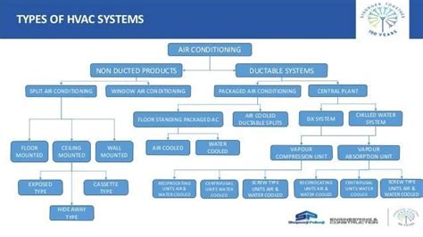 Good Illustration Of Classification Of Hvac Systems Brahmanandam Thadikonda