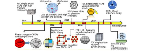 The Roadmap Of High Entropy Alloy With The Enhancement Of Properties As
