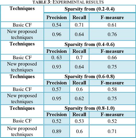 Table 3 From Sparsity And Cold Start Recommendation System Challenges Solved By Hybrid Feedback