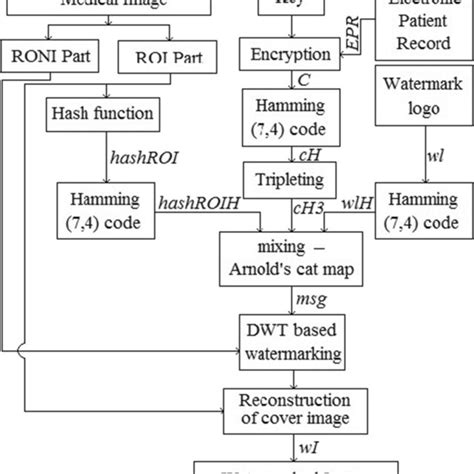 Block Diagram For Message Embedding Download Scientific Diagram