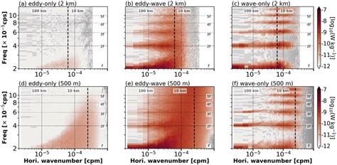 The Energy Dissipation Cospectrum Log Scale In The Download