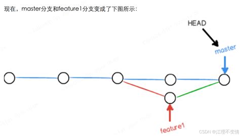 git分支管理 解决冲突 git 分支冲突 csdn博客