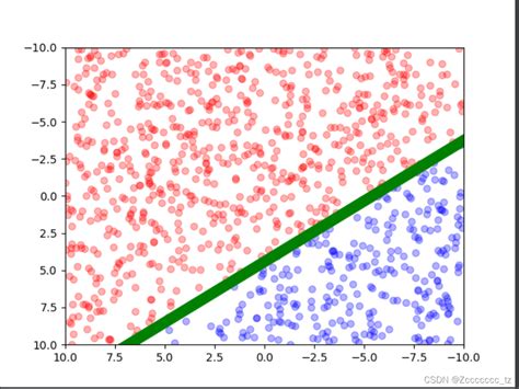 感知机：教你用python一步步实现bittimingfd Csdn博客
